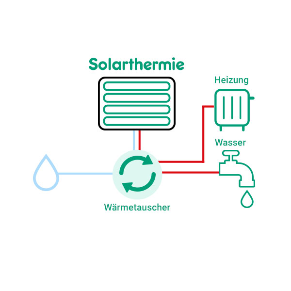 Ratgeber Solarenergie